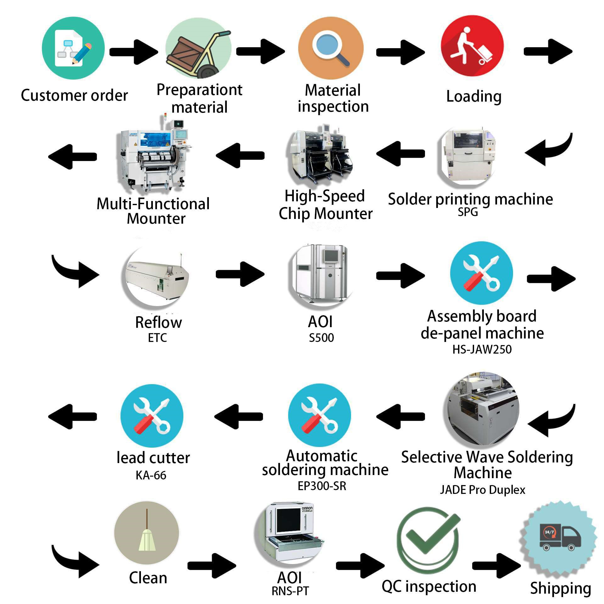 SMT Assembly - KingSong Technology
