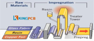 PCB Basic Knowledge: PCB Core Materials and Prepreg Materials - Kingpcb