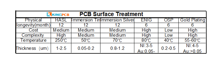 Completed PCB Surface Treatment Process Guide - Kingpcb